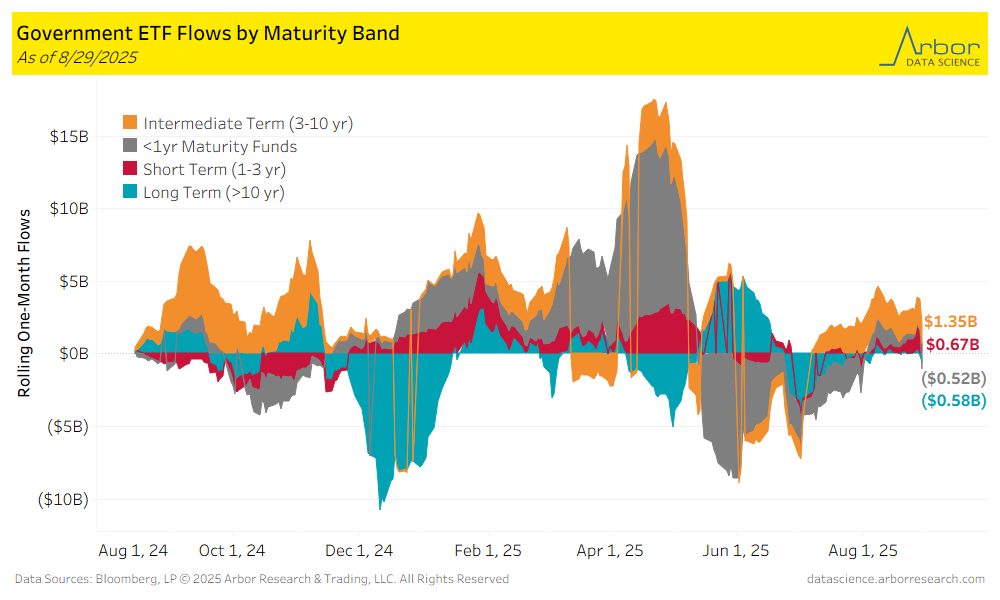 Investor Flows – U.S. Large Cap ETFs Dominate – Arbor Data Science